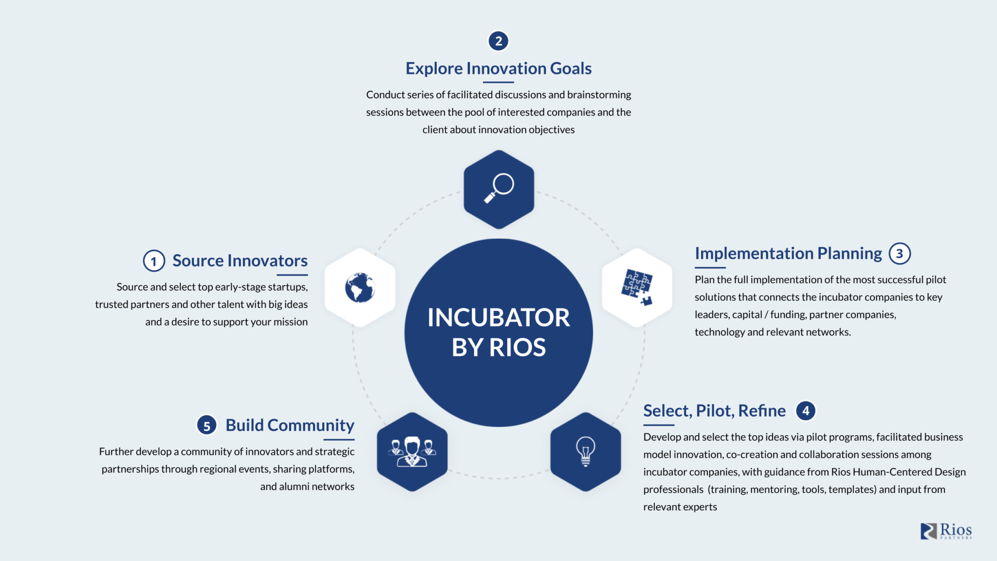 Incubator by Rios - Rios Partners